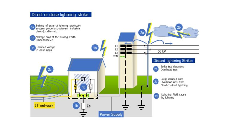 Sperry Power - Surge Protection Devices